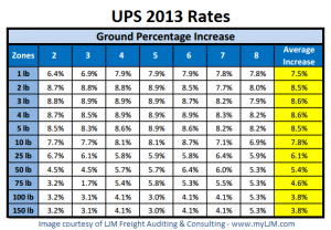 Ups Shipping Rates By Weight Chart 2022