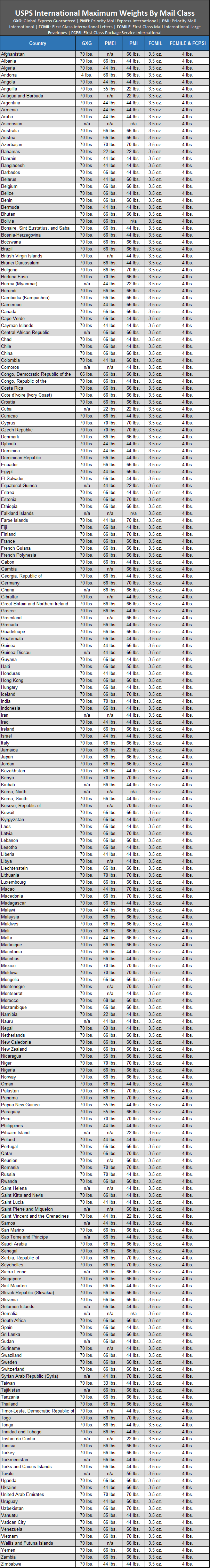 USPS International Weight Limits Stamps Blog USPS International Weight Limits Stamps Blog